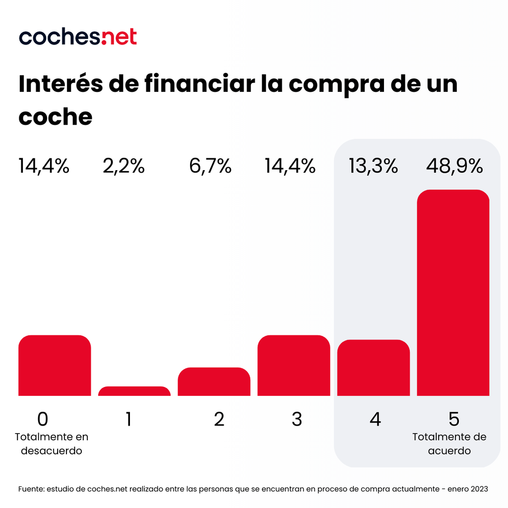 Cuotas de financiación mensuales - Coches.net PRO - Blog para profesionales