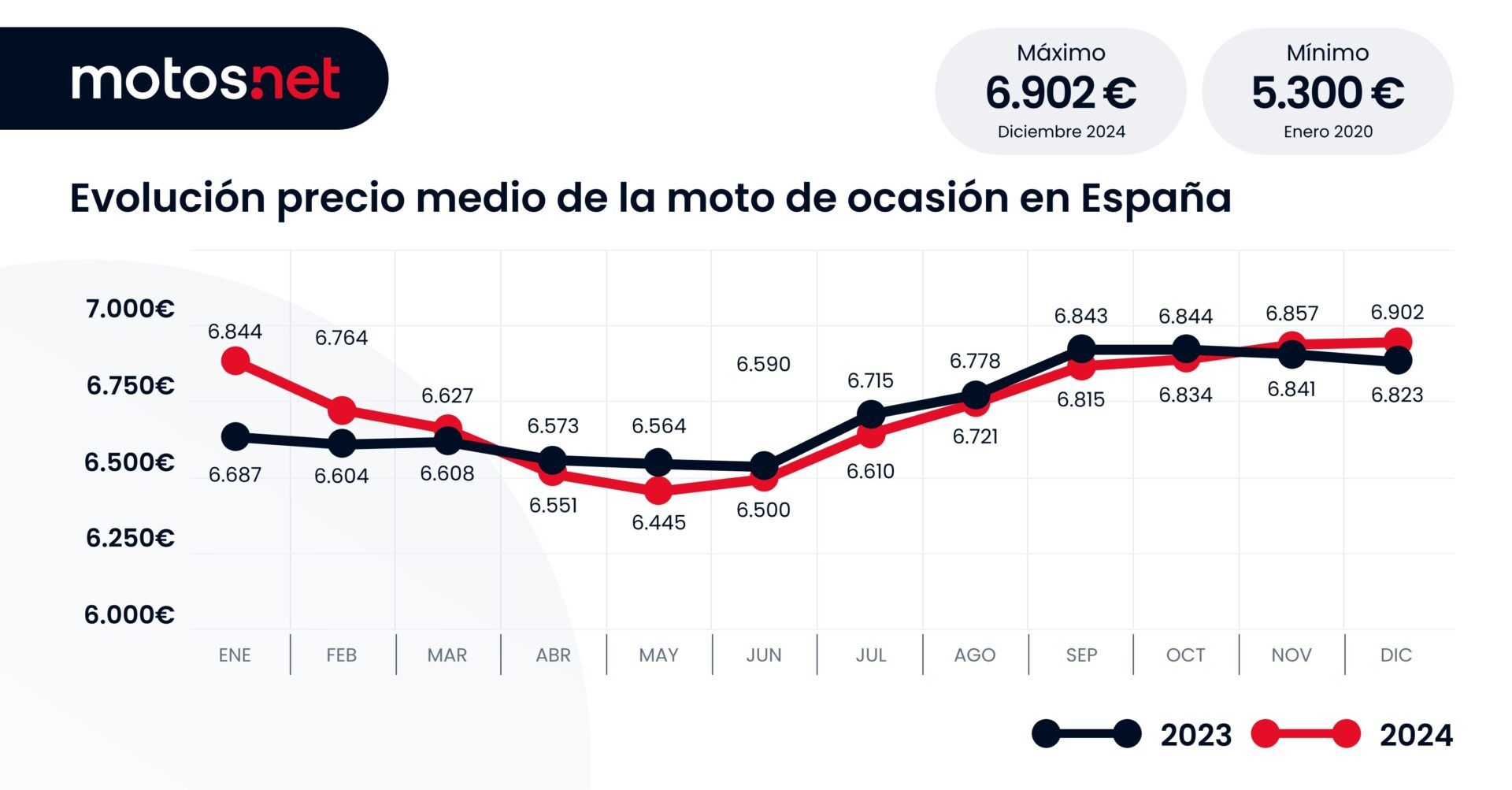 El precio medio de la moto de ocasión bate a cierre de 2024