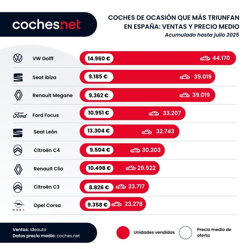 Los coches de ocasión que más triunfan en España y su precio medio